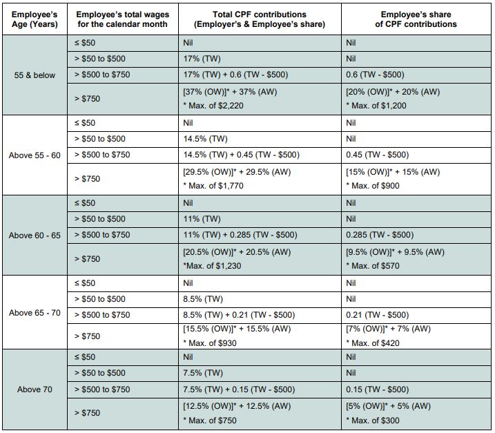 CPF Rates for Citizens and Permanent Residents – JustLogin Help Center