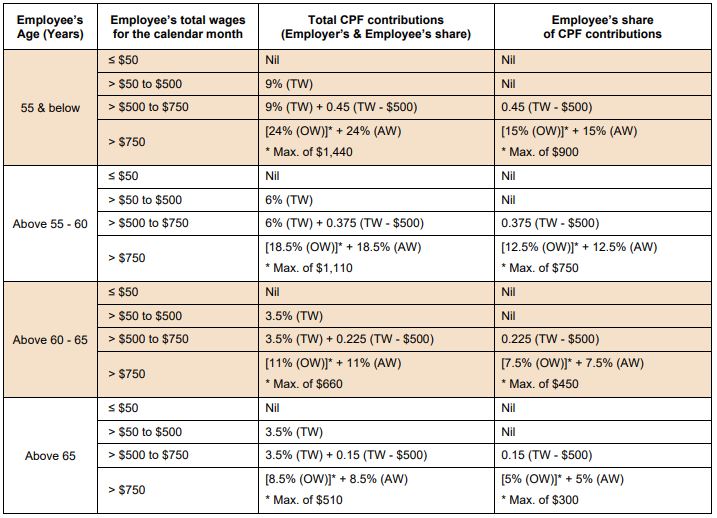 CPF Rates for Citizens and Permanent Residents – JustLogin Help Center