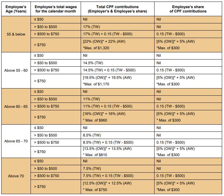 CPF Rates for Citizens and Permanent Residents – JustLogin Help Center