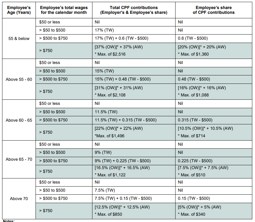 CPF Rates for Citizens and Permanent Residents – JustLogin Help Center