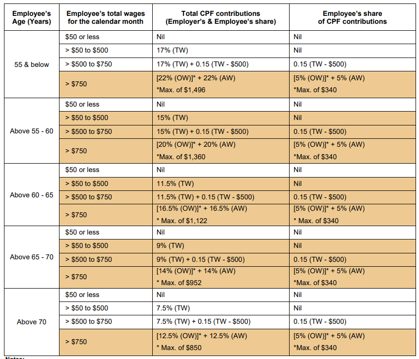 CPF Rates for Citizens and Permanent Residents – JustLogin Help Center