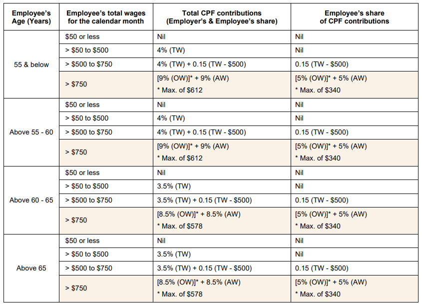 CPF Rates for Citizens and Permanent Residents – JustLogin Help Center