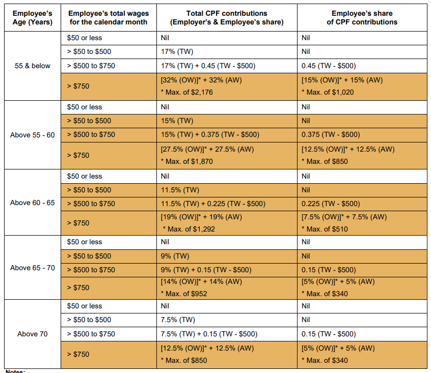 CPF Rates for Citizens and Permanent Residents – JustLogin Help Center