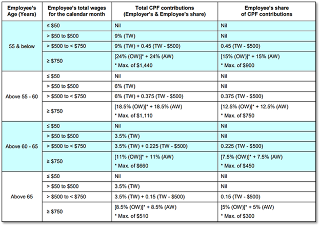 CPF Rates for Citizens and Permanent Residents – JustLogin FAQ