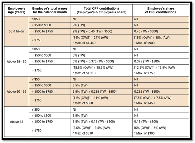 CPF Rates for Citizens and Permanent Residents – JustLogin Help Center