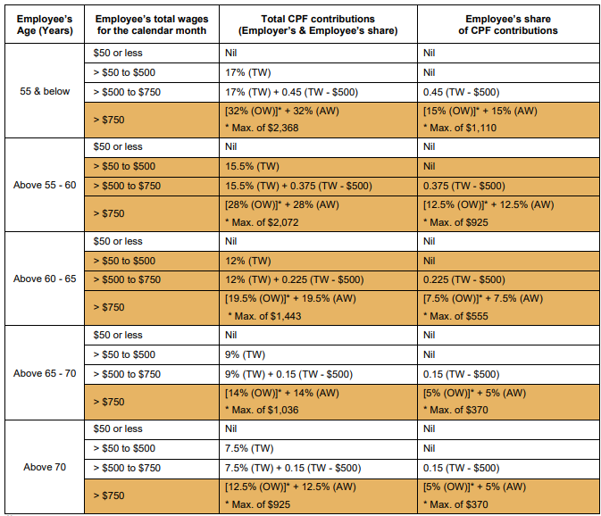 CPF Rates for Citizens and Permanent Residents – JustLogin Help Center